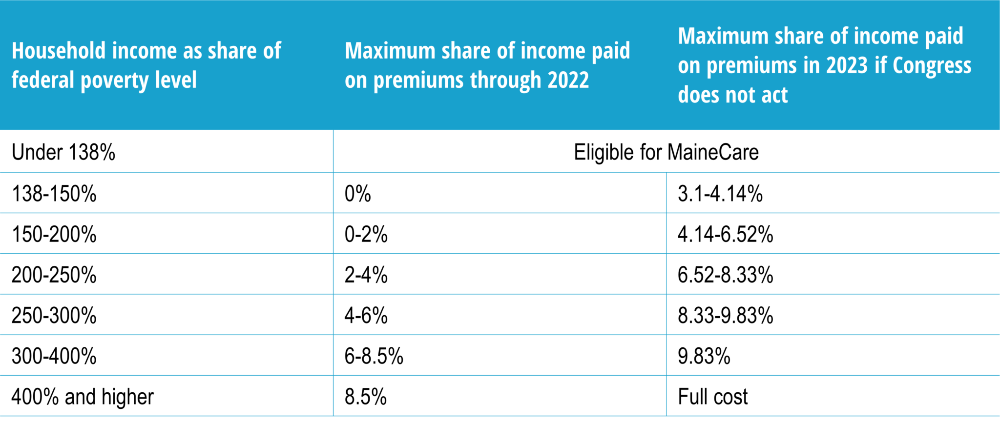 Health insurance costs will soar for 66,000 Mainers if Congress doesn’t ...