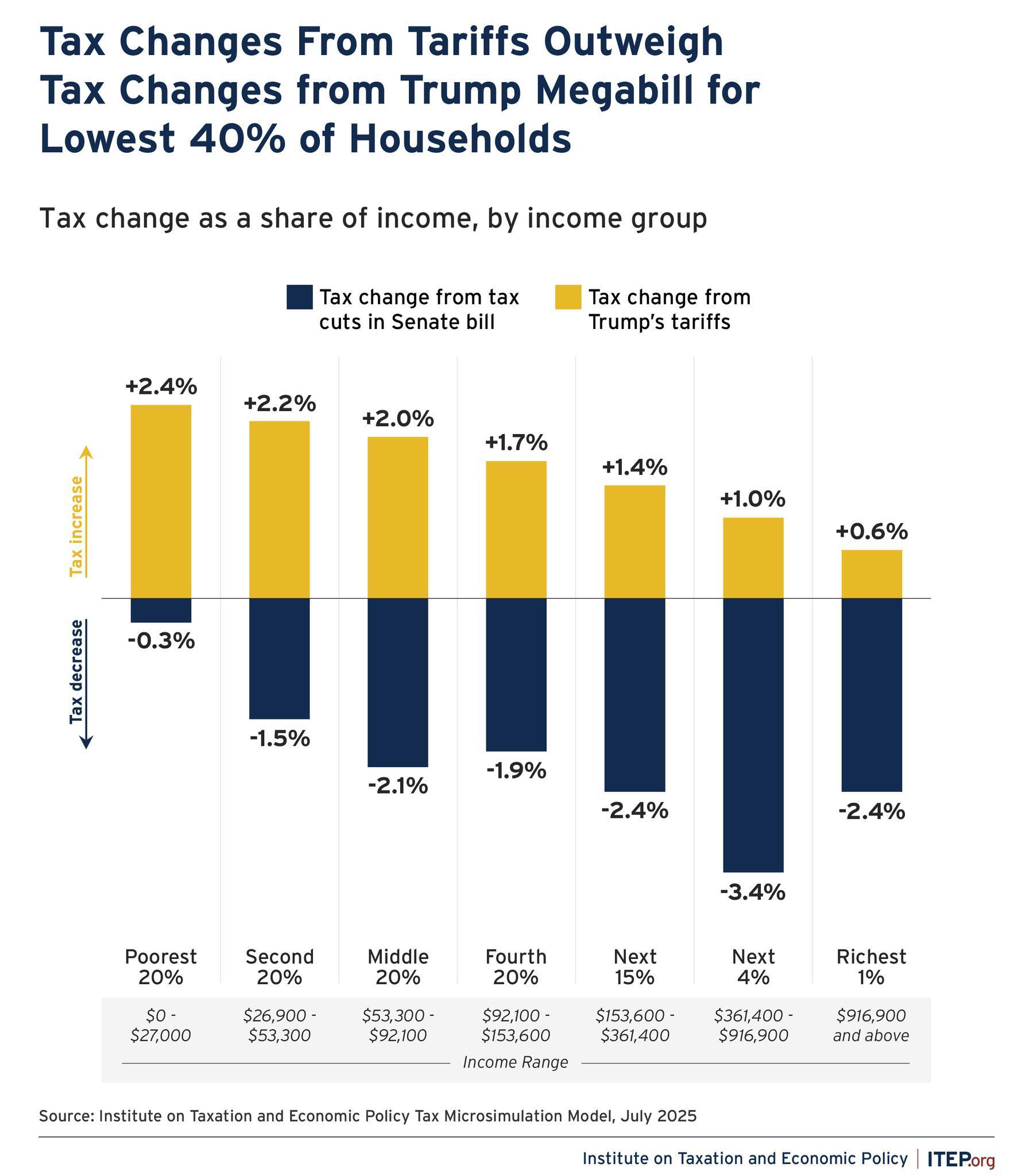 Tax Fairness — An Explainer - MECEP